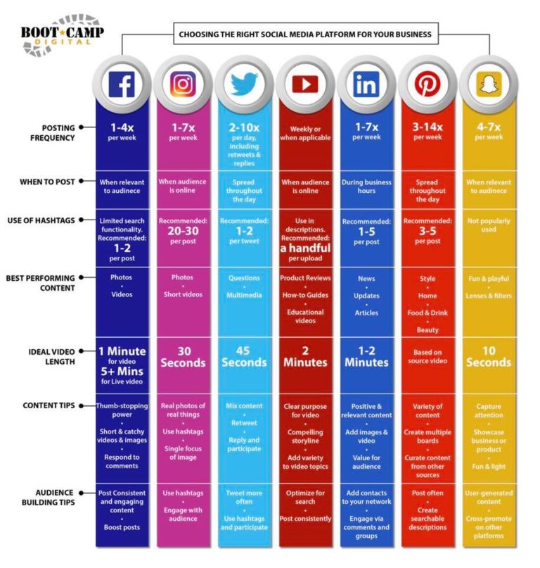 Social Media recommended frequency - WSI Digital Marketing